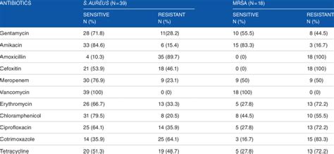 Antibiotic Susceptibility Pattern Of S Aureus And Mrsa Download