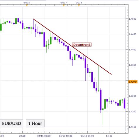 Drawing Trend Lines Technical Analysis 101