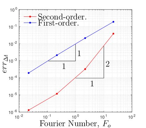 Error Analysis For The Local Time Integration Schemes To Be Used With