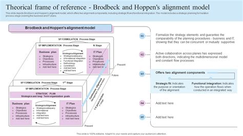 It Business Alignment Framework Theorical Frame Of Reference Brodbeck