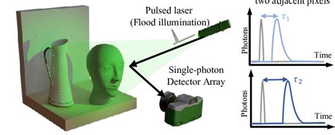 Key Idea Flash Lidar Setup Typically Involves Flood Illuminating The