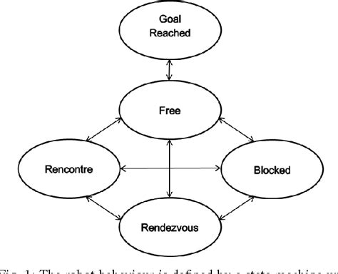 Figure 1 From Decentralized Collision Avoidance For Large Teams Of Robots Semantic Scholar
