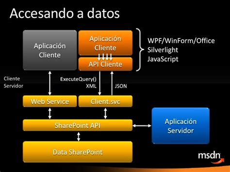 Sharepoint 2010 Client Object Model