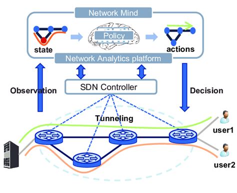 The Centralized Intelligent Control Scheme Download Scientific Diagram