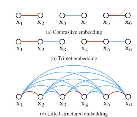 《论文阅读笔记》deep Metric Learning Via Lifted Structured Feature Embedding Csdn博客