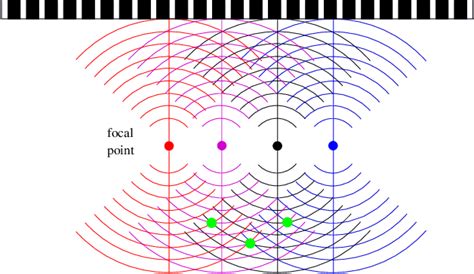 Figure 1 From Synthetic Aperture Flow Imaging Using A Dual Stage