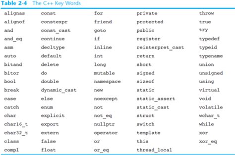 Starting Out With C From Control Structures To Objects Th Edition Main Concepts Chapter