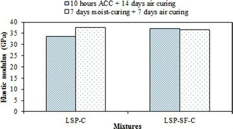 Elastic Modulus Test Results Download Scientific Diagram