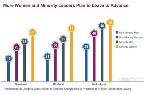 Women In Leadership Statistics Insights For Inclusion Ddi