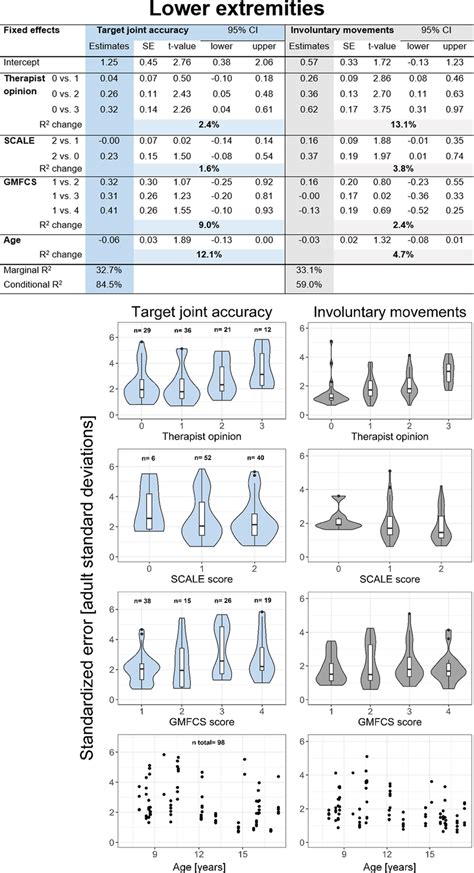 Linear Mixed Model Results Of The Lower Extremities Linear Mixed