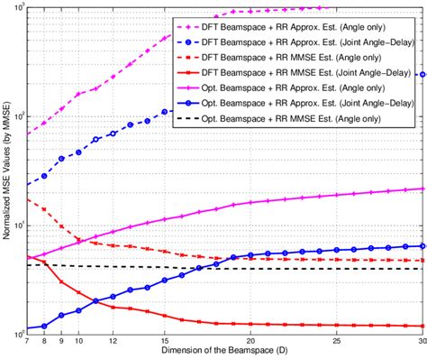 Normalized Mse Values For Different Type Of Reduced Rank Csi Estimators