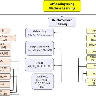 The Relationship Between Edge Fog And Cloud Paradigms 11 Download Scientific Diagram