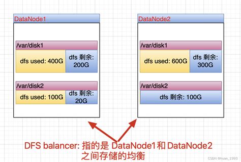 Hdfs Disk Balancer 磁盘均衡器hdfs Diskbalancer Csdn博客