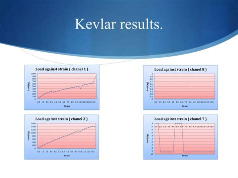 Comparison Of Deflection Measurement Of Carbon And Kevlar Composites