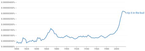 Nip In The Bud Origin Meaning