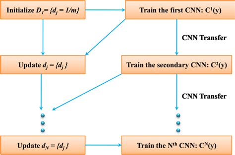 Adaboost Cnn Schematic Diagram Download Scientific Diagram