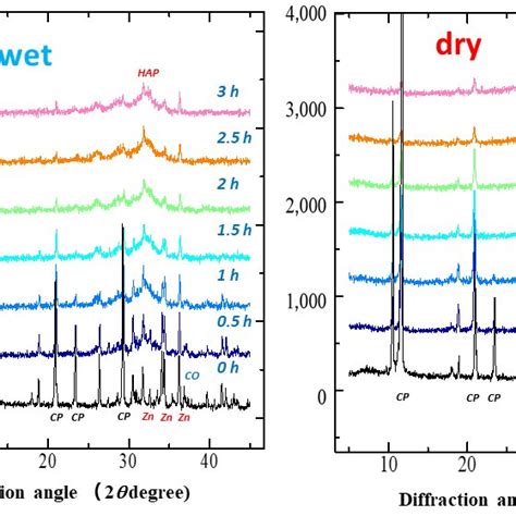 X Ray Diffraction Xrd Patterns Of S Cp Containing Chpd Cp Cao Download Scientific Diagram