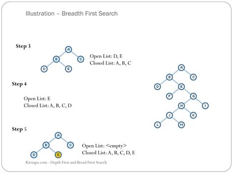 ppt depth first and breadth first search powerpoint presentation