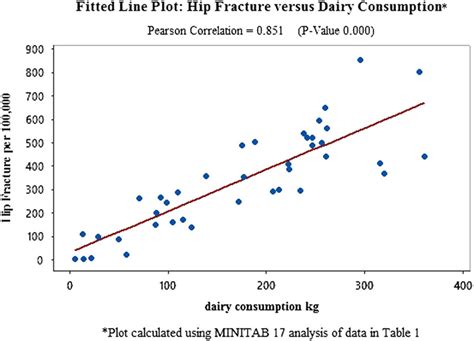 A Fitted Line Plot Showing The Correlation Between Hip Fracture Rates Download Scientific