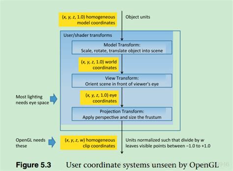 opengl 相关坐标系概念梳理 与 各个变换对照 裁剪坐标和ndc坐标区别 csdn博客