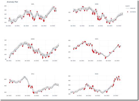 how to use anomaly detection for algorithmic trading in python just… quant science