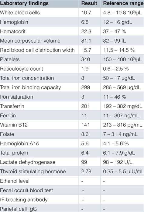 Biochemical Analysis Reveals An Anemia Corrected Reticulocyte Count