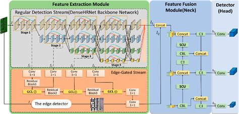 Figure 1 From Yolo Dhgc Small Object Detection Using Two Stream Structure With Dense