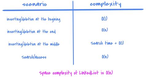 Data Structure — Linkedlist A Complete Information To One Of Those By Madhavan Nagarajan