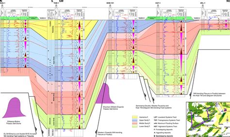 Wire Line Logs And Correlation Of Aptian Strata Through The Tamesmida Download Scientific