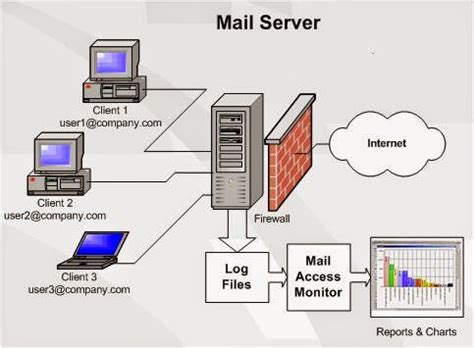 Apa Itu Mail Server