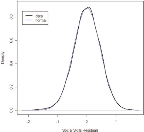 Density Plot Of Residuals For The Effects Of Parent Ratings Of Social Download Scientific