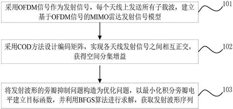 Mimo Radar Waveform Design Method For Neighboring Target Resolution Eureka Patsnap