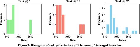 Automated Multi Task Learning For Joint Disease Prediction On