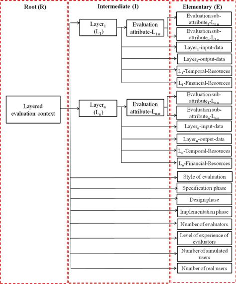 an illustration of the hierarchical structure of the decision criteria