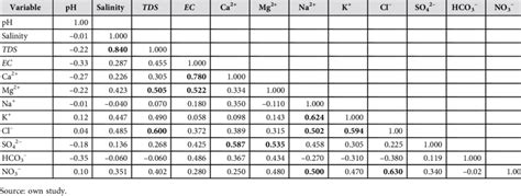 Preliminary Findings Of Physicochemical Parameters Download