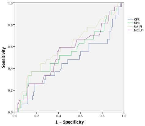 receiver operating characteristic analyses for predicting abnormal