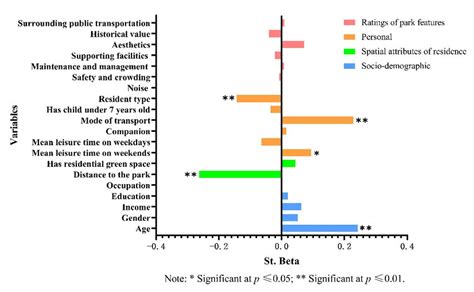 hierarchical regression analysis of the correlation and relative