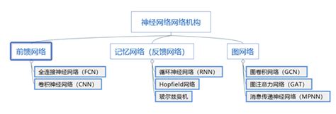 深度学习知识梳理（干货满满详解dnn cnn rnn）之深度学习网络结构（二） 前馈网络和记忆网络的输入都可以表示为向量或向量序列 但实际应用