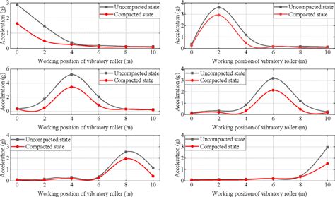 Figure 1 From Wave Propagation Characteristics And Compaction Status Of Subgrade During