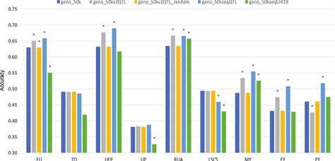 Accuracies Of Genomic Predictions For Single Step Genomic Blup Download Scientific Diagram