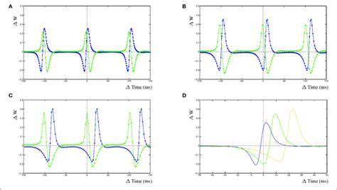 Frequency Dependence Of Two Synapses Stdp Curve Plots With Varying