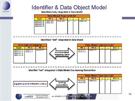 Identifier Services Framework Architecturedesign Overview First Results Next