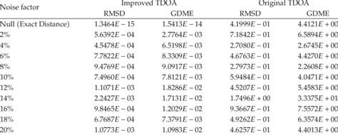 The Localization Accuracy With Different Relative Measurement Error