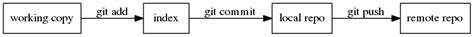 Dot Graphviz Horizontal Alignment Not Working With Backwards Arrow
