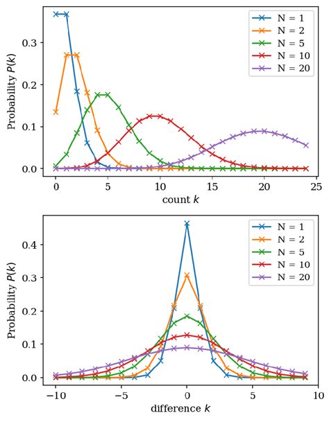 distribution functions for photon noise the poisson distributions with