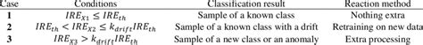 Cases Of Classification Using A Single Autoencoder Download