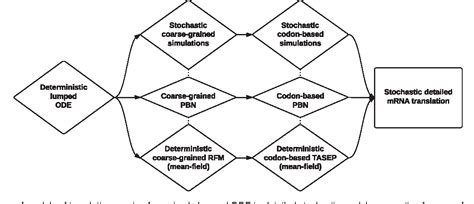 Figure 2 From Probabilistic Boolean Network Modelling And Analysis
