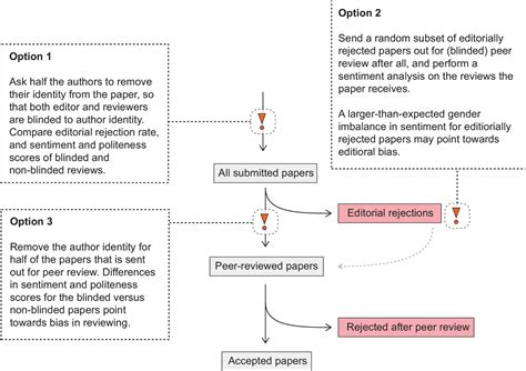 Figures And Data In ChatGPT Identifies Gender Disparities In Scientific Peer Review ELife