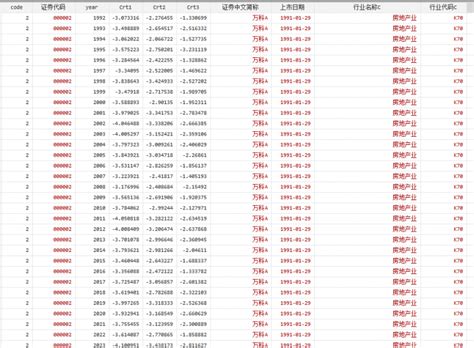 企业风险承担stata代码股票收益的波动率2000 2023年数据和计算结果