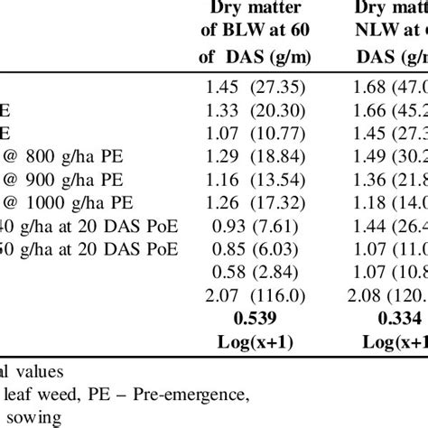 Effect Of Various Weed Management Practices On Dry Matters Weed